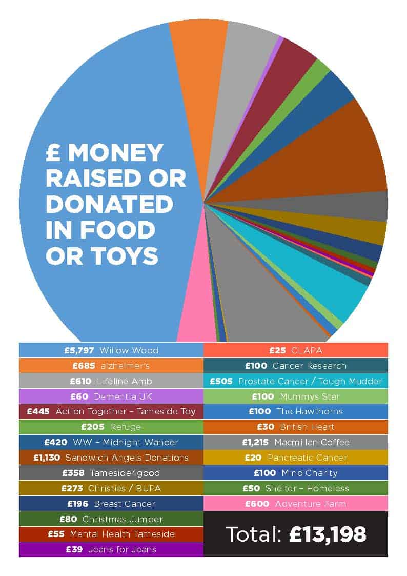 FUNDRAISING SINCE 2015 - Bennett Staff